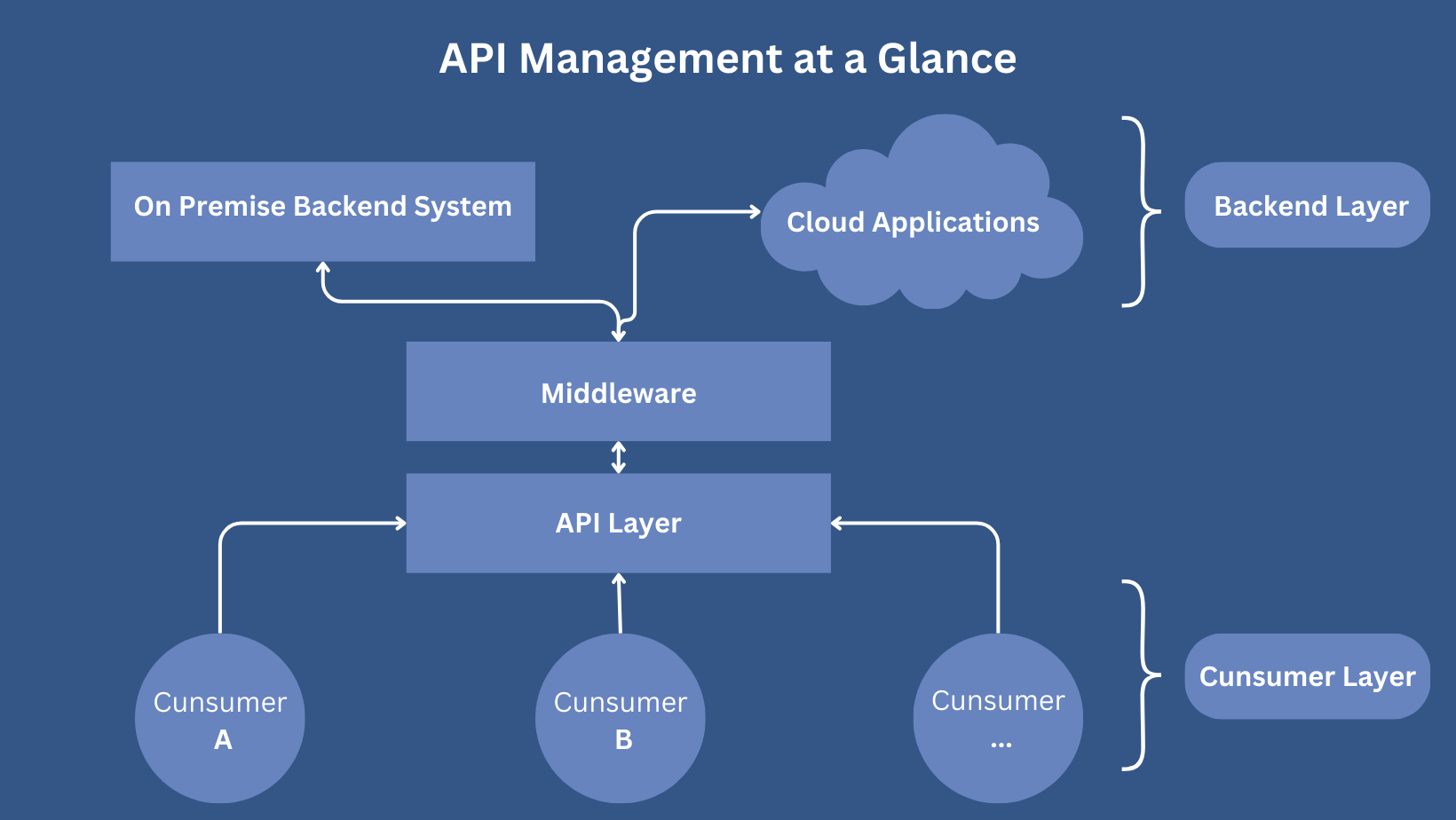 Why You Need an API Layer and How To Build It in React